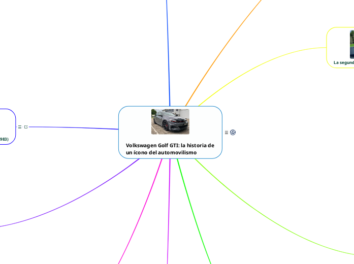 Volkswagen Golf GTI: la historia de un íco...- Mind Map